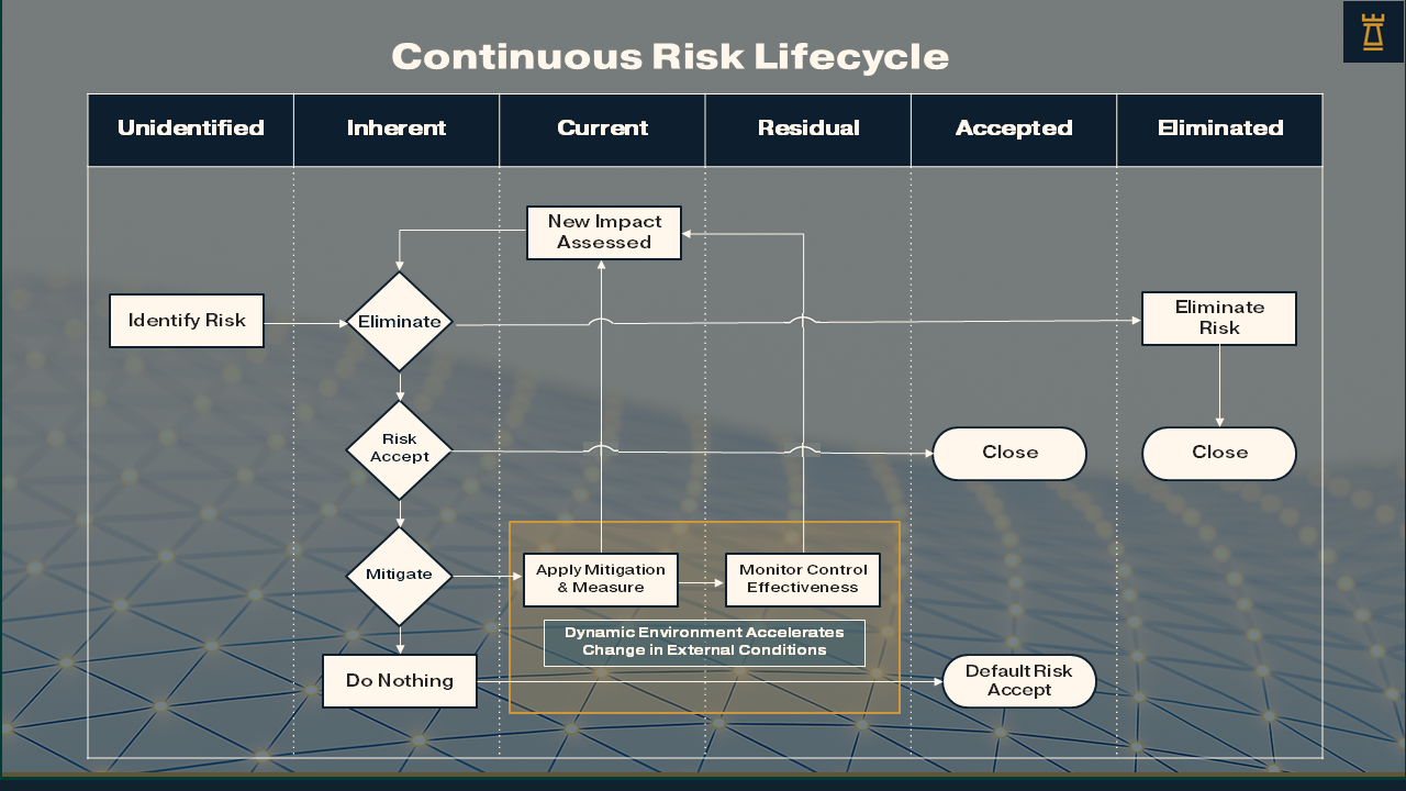 Building Enterprise Resilience Through Transformation: Reframing Risk - Thought Leaderships ...